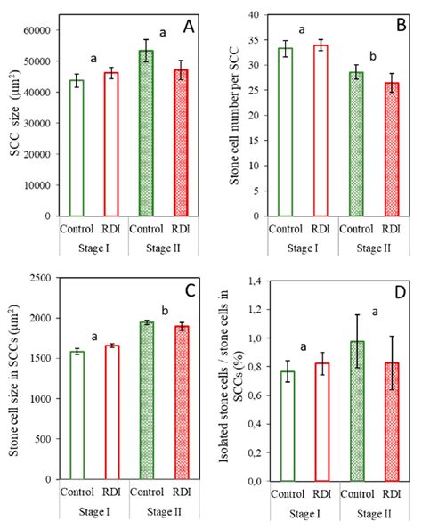 Scc Attributes Across The Complete Fruit Flesh Area Scc Size A