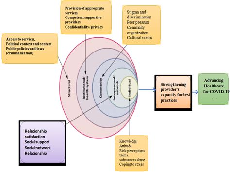 Figure 1 Socioecological Model Sem Showing The Different Levels Of