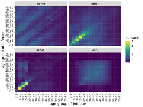 Age Structured Model Comomodels