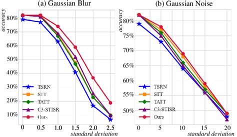 Recognition Accuracy Of Different Methods With Varying A Gaussian