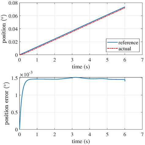 Applied Sciences Free Full Text In Orbit Image Motion Compensation Technology For Long