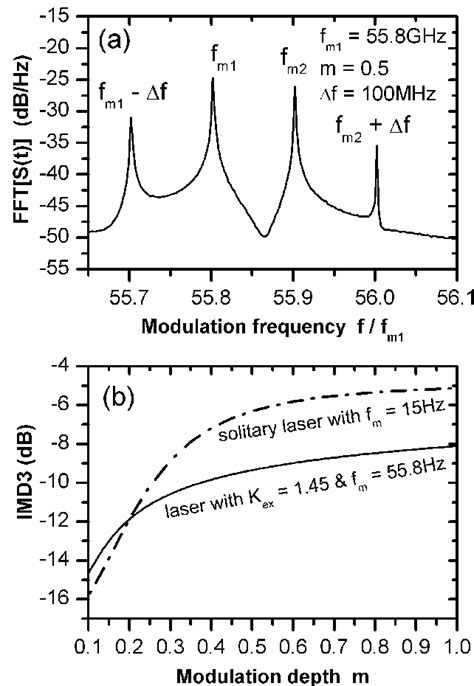 Characteristics Of Two Tone Modulation With F M1 558ghz And Download Scientific Diagram