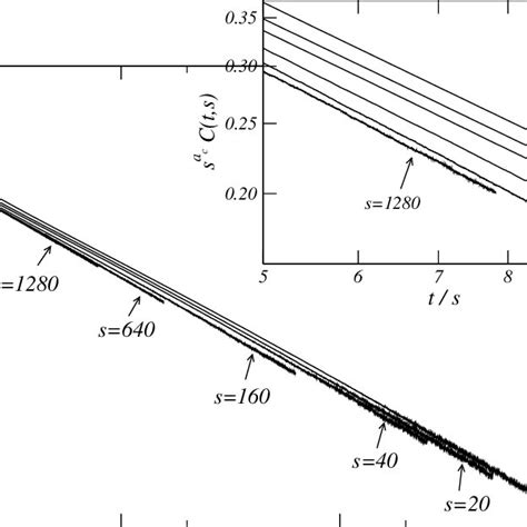 Scaling Function S Ac Ct S Of The Spin Spin Autocorrelation Function
