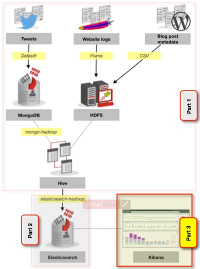 Analytics With Kibana And Elasticsearch Through Hadoop Part 3 Visualising The Data In Kibana