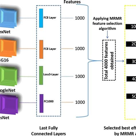The Proposed Cnnmrmrelm Method Download Scientific Diagram