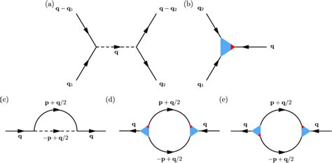 Feynman Diagrams Relevant To The Renormalization Of Bending Rigidity Download Scientific