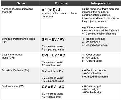Pmp Formulas Guide Part 1