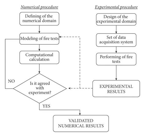Steps Of Numerical Simulation Of Fire Tests Download Scientific Diagram