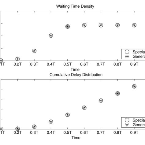 10 Computation Results For The Waiting Time Density And Cumulative