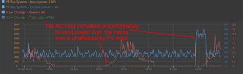 Mysterious Increased Ac Load While Charging Victronenergy Mysterious Increased Ac Load While Charging Victronenergy