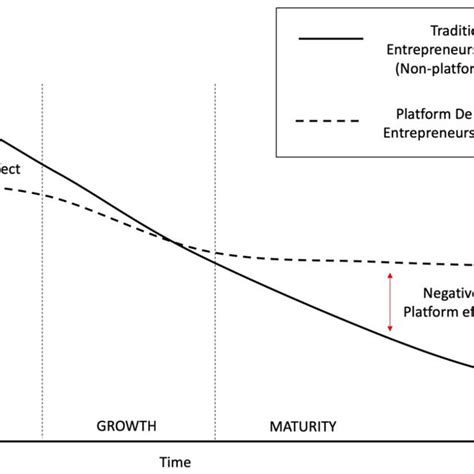 Pdf Platform Dependent Entrepreneurs Power Asymmetries Risk And