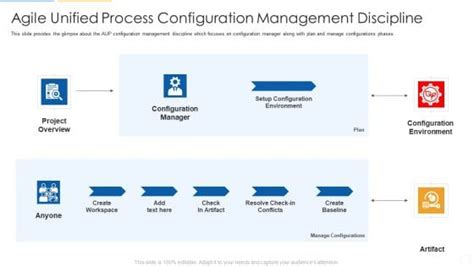 Agile Unified Process Configuration Management Discipline Powerpoint Templates Slides And Graphics