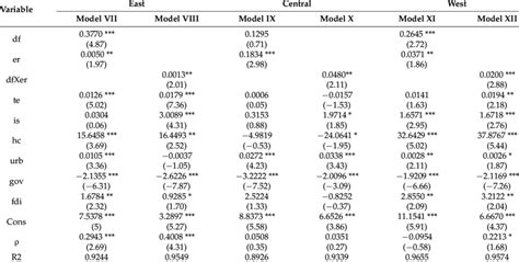 Regional Spatial Econometric Models Download Scientific Diagram