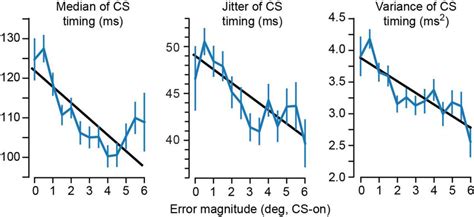 Increasing Error Magnitude Modulates Cs Timing The Median Time Of