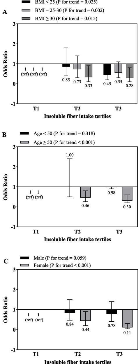 Multivariate Odds Ratios Of Insoluble Fiber Intake Tertiles For Risk Of