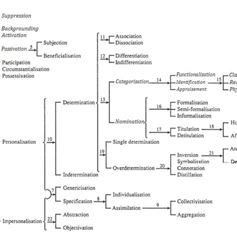 1 van leeuwen s social actor representation framework 1996 66