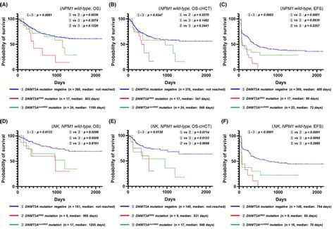 Effect Of Dnmt3a Mutations On The Prognosis Of Npm1 Wild‐type Acute Download Scientific Diagram