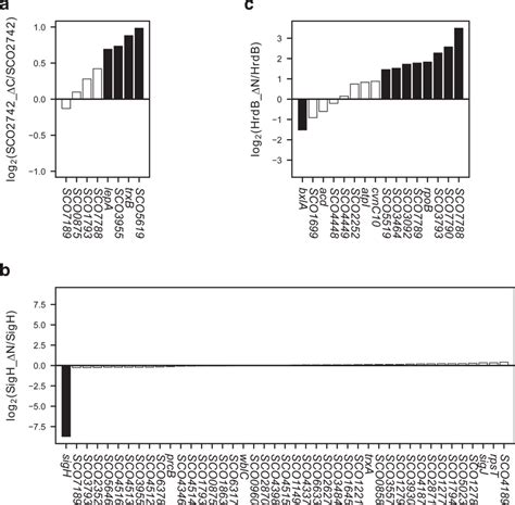 Relative Transcript Abundances Generated By The Truncated And Download Scientific Diagram