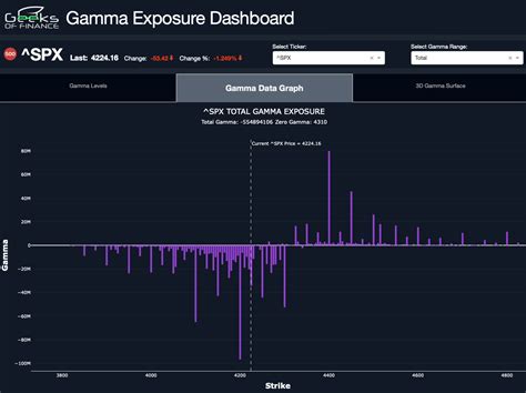 Weekly Gamma Analysis — Geeks Of Finance