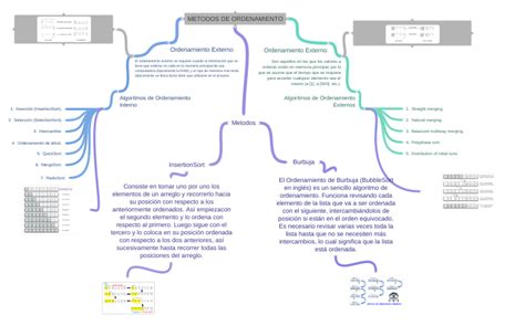 Metodos De Ordenamiento Coggle Diagram