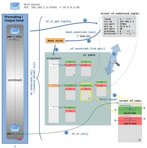 Connection Tracking Conntrack Part 2 Core Implementation [thermalcircle De]