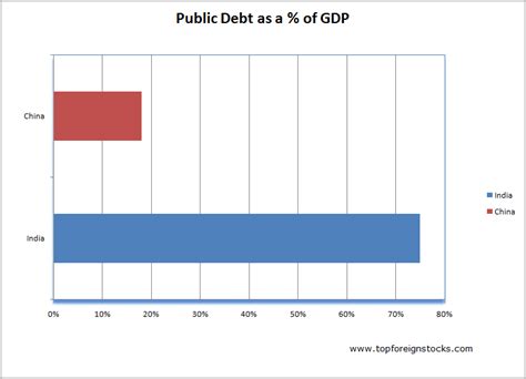 China Vs India Economy And Government Finances