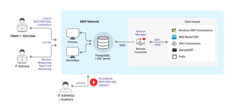Pam Architecture For Managed Service Providers Unified Pam Msp