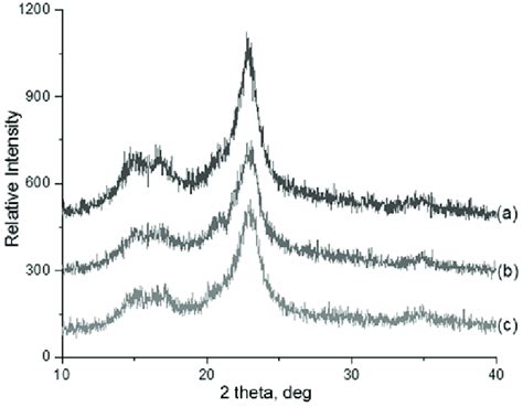 Diffraction Intensities Of A Fibre N B Raw And C Fibre R Download Scientific Diagram