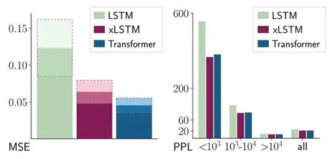 基础架构竞争激烈，lstm原作者提出指数门控xlstm，性能直逼transformer和mambalstm基础架构内存新浪新闻