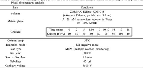 Table 1 From Development Of Simultaneous Analytical Methods Of 37 Pfas In Drinking Water And