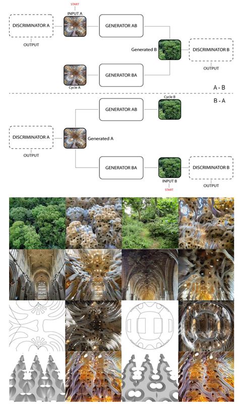 Typical Cyclegan Architecture Showing The Cycle Con
