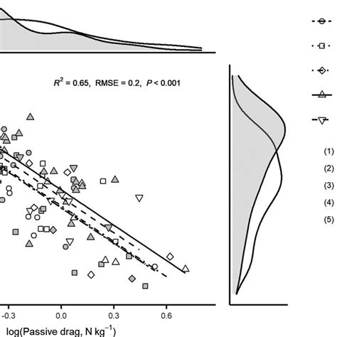 Linear Regression Describing The Relationship Between The Natural