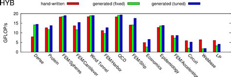 figure 1 from automatically generating and tuning gpu code for sparse