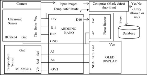 Block Diagram Of Hardware For Second Level Of Scanning Download Scientific Diagram