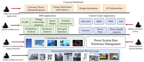 On The Cyber Physical Needs Of Der Based Voltage Controloptimization Algorithms In Active