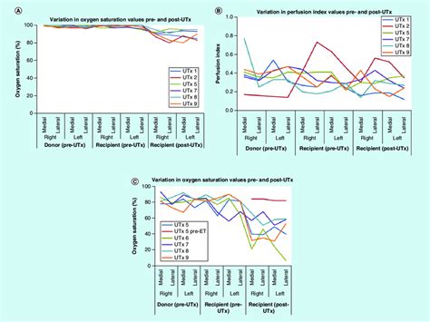 Variation In Oxygen Saturation And Perfusion Index Values When Measured Download Scientific