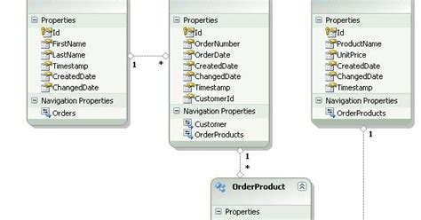 Born To Automate Model First Development Using Pocos In Entity Framework