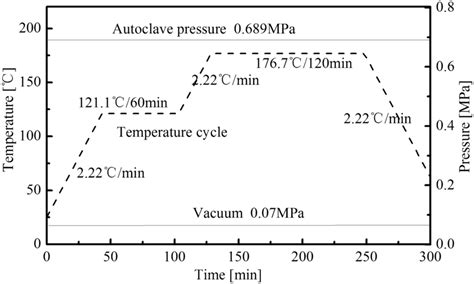 Curing Cycle Profile Of As4 3501 6 Prepregs Download Scientific Diagram