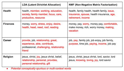 Overcoming The Limitations Of Topic Models With A Semi Supervised