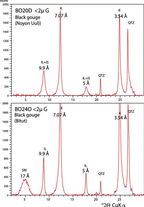 X Ray Diffraction Patterns Of Oriented Clay Fraction Of The Gouge
