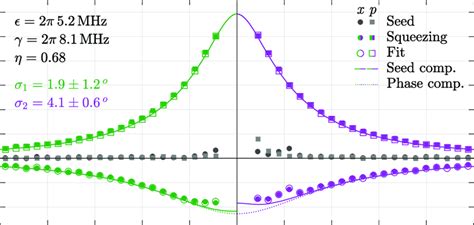 Spectrum Of Squeezing Noise Spectrum Of X 1 ¼ ðx A þ X B Þ Ffiffi Ffi Download Scientific