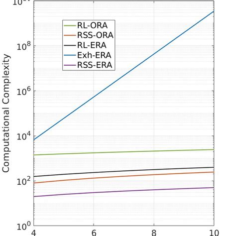 Computational Complexity For Different Schemes Download Scientific Diagram