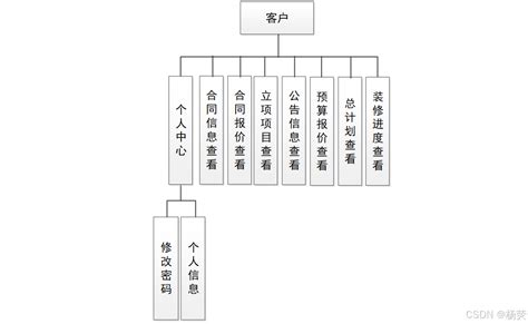 java开源毕业设计 装饰工程管理系统 vue js springboot mysql csdn博客