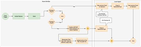 Azure Devops Skeleton For A Cicd Pipeline As Yaml Definition Stack Overflow