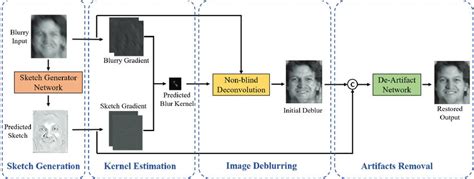example of the first class of methods the blurry input first goes