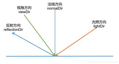 Shader 学习笔记：光照球体法线方向 Csdn博客