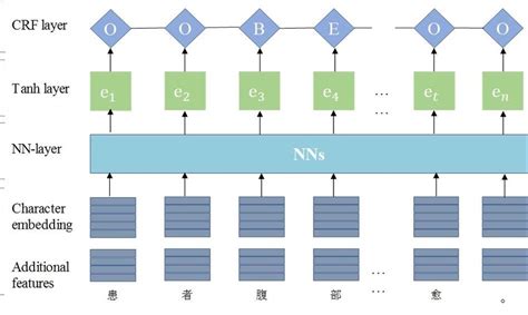 the overall architecture of the nn crf model cnn crf model in the