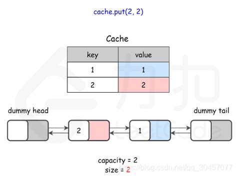Leetcode 146 Lru 缓存机制 （c）哈希映射双向链表c Lru 双向链表 Hashmap Csdn博客