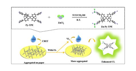 Tetrakis4 Pyridylphenylethylene Based Zinc Metalorganic Framework With Aggregation Induced