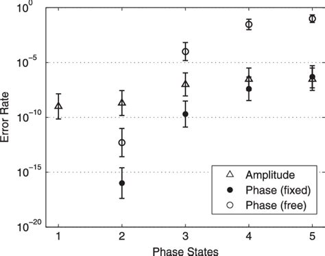 Amplitude And Phase Error Rates For Different Numbers Of Phase States